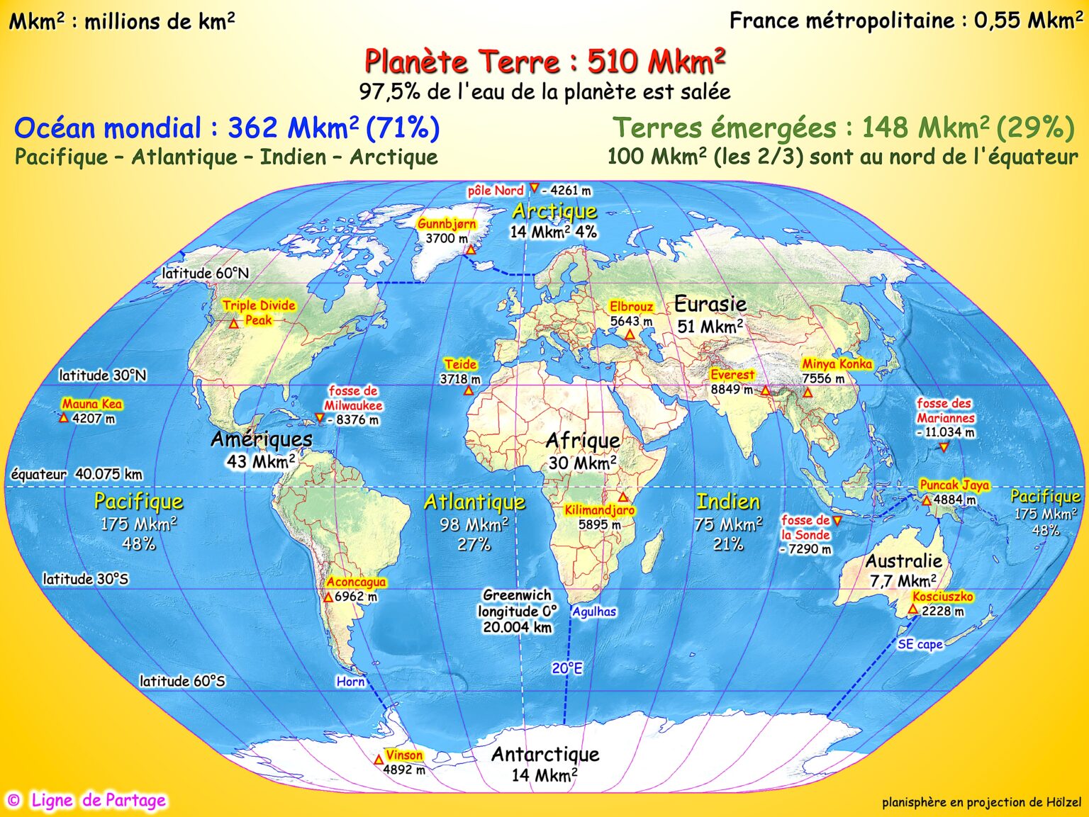 Océans, mers et terres – Ligne de Partage